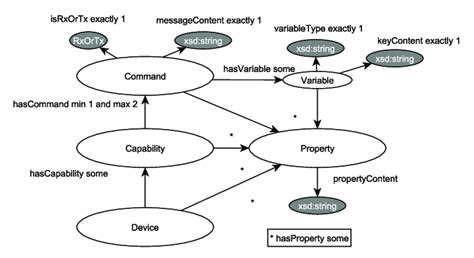 The Semantic Hardware Web Ontology With The Most Important Core