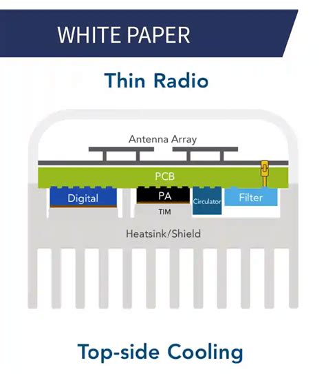 Everything You Need To Achieve Thin G Mmimo Shrink G Radios Richardson Rfpd