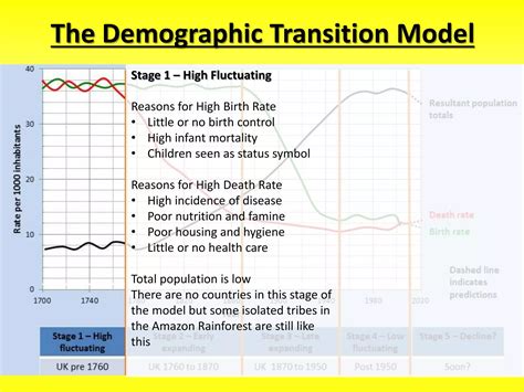 Demographic Transition Model Ppt