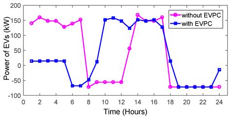 Applied Sciences Free Full Text Coordination Of EVs Participation For Load Frequency Control