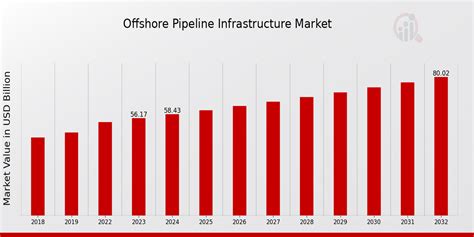 Offshore Pipeline Infrastructure Market Size Share And Forecast