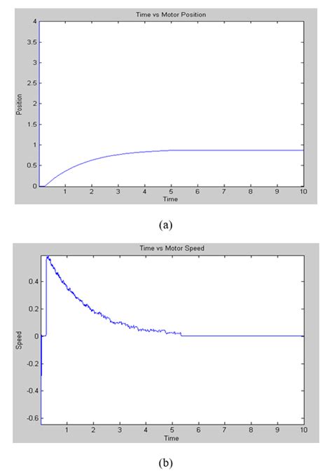 Everything Modelling And Simulation Discussion On Linear Quadratic