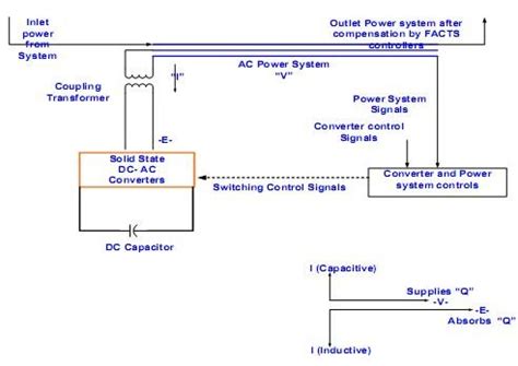 Typical STATCOM Compensator B STATCOM Configuration The STATCOM Is Download Scientific Diagram