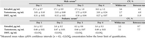Precision Of The Developed LC MS MS Assay For The Analysis Of Download Table