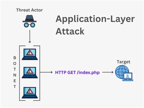 Ddos Là Gì Cách Nhận Biết Ngăn Chặn And Phòng Chống Ddos