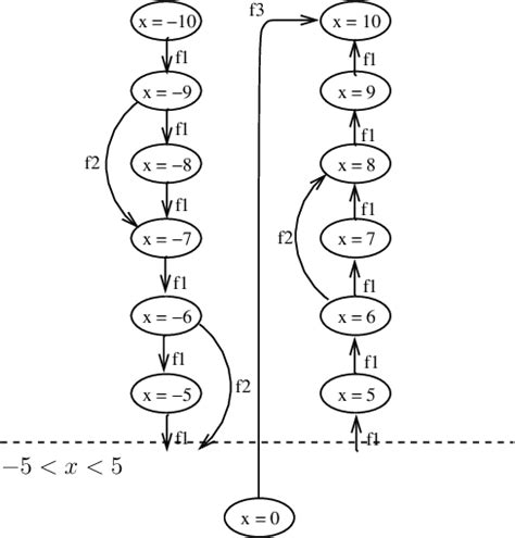 Figure 17 From Specification Based Regression Testing Using Explicit