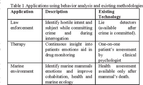 table 1 from automated human behavioral analysis framework using facial