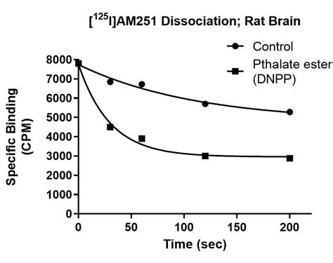 Radioligand Binding Assay Ford Bioscience