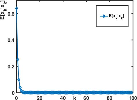 Dynamic Behaviour Of E X K X K Download Scientific Diagram
