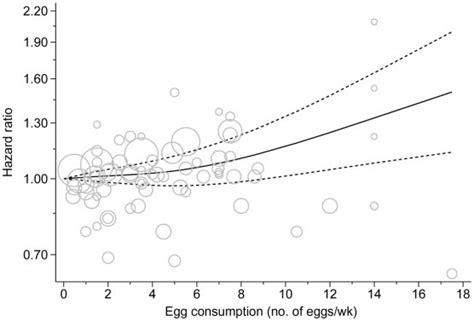 Nonlinear Dose Response Analysis Of Egg Consumption And Risk Of Download Scientific Diagram