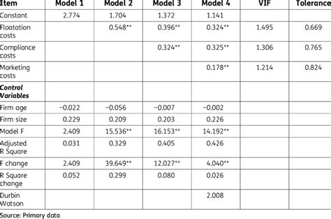 hierarchical regression results download scientific diagram