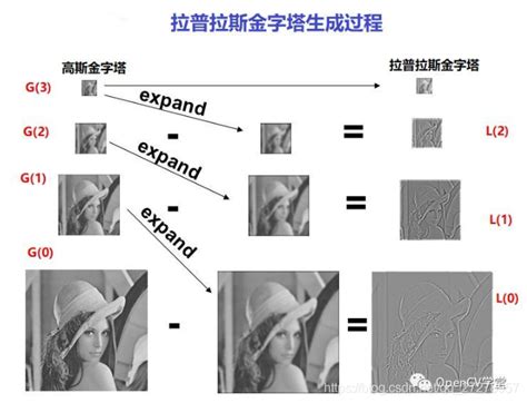 opencv 图像金字塔及图像重建、融合 图像金字塔掩膜 csdn博客