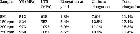 Yield Stress Ultimate Tensile Stress And Elongation Of Longitudinal
