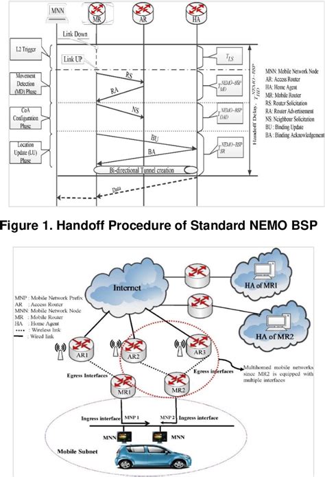 figure 1 from handoff performance analysis for multihoming based