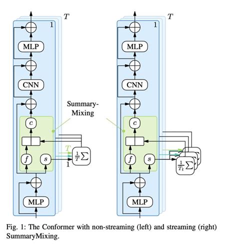Mixing A Linear Time Complexity Alternative To Self Attention To