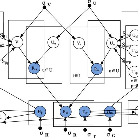 Probability Graph Model Of Isocialmf Download Scientific Diagram