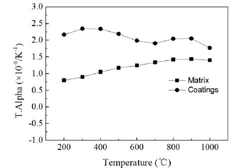Expansion Coefficient Of Matrix And Coatings Download Scientific Diagram