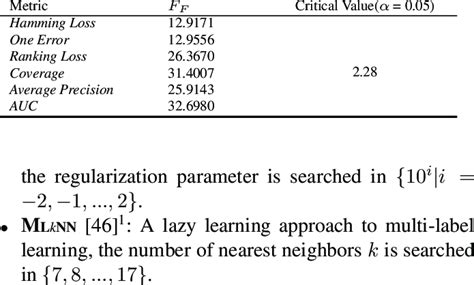 Summary Of The Friedman Statistics F F K 6 N 30 And The Critical