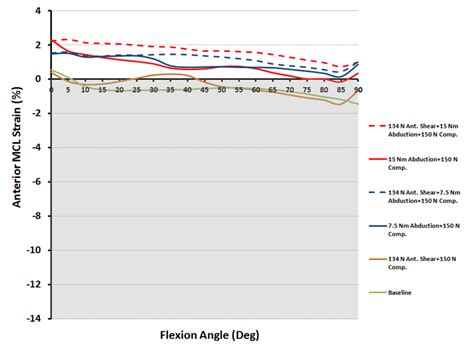 Average Strain Across The Anterior Region Of The Superficial MCL Download Scientific Diagram