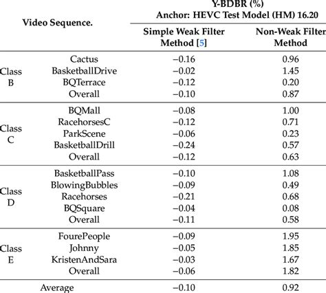 Encoding Result Comparison On High Efficiency Video Coding Hevc In