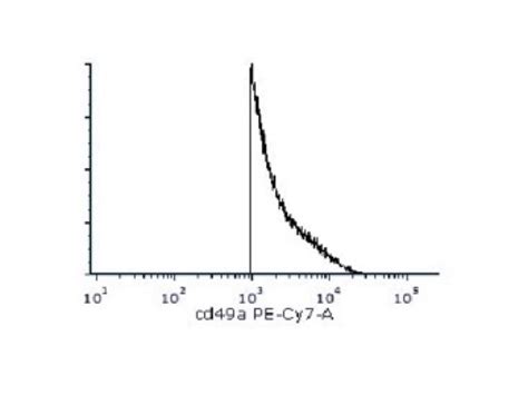 Good Cd49a Antibody Biocompare Antibody Review
