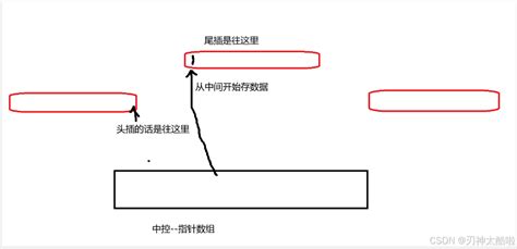 C 容器适配器与核心数据结构精解：栈、队列、deque 底层实现与实战应用 《hello C Wrold》17 Cc Csdn博客