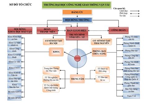 Sơ đồ cơ cấu tổ chức trường Đại học Công nghệ GTVT