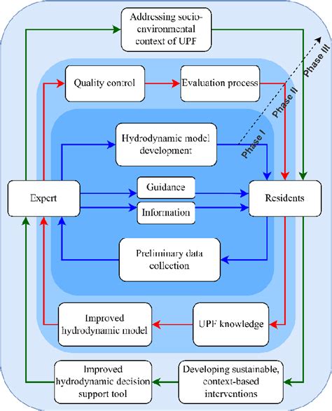 Figure 1 From A Citizen Science Approach To The Characterisation And Modelling Of Urban Pluvial