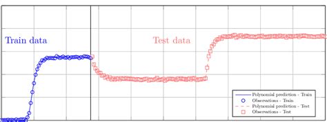 Results For Langmuir Isotherm And Ldf Kinetics Breakthrough