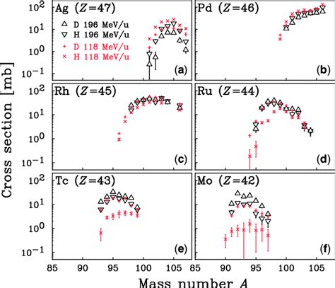 Isotopic Distributions Of The Measured Cross Sections For 42 ≤ Z ≤ 47 Download Scientific