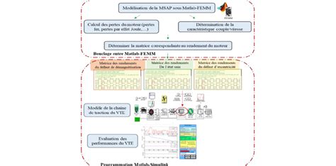 Processus Dimplémentation De La Carte De Rendement Sous Matlab Simulink Download Scientific