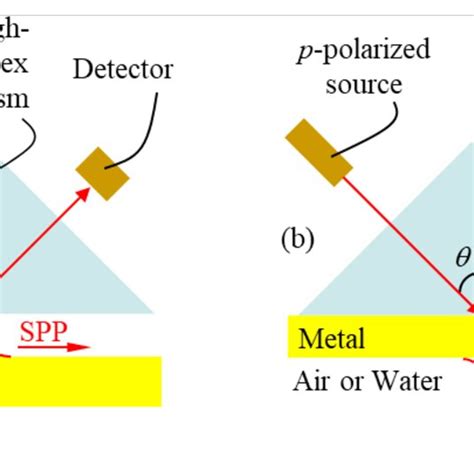 Excitation Of Spps Using A Otto And B Kretschmann Raether Download Scientific Diagram