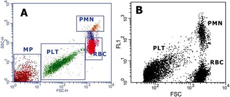 Platelet Flow Cytometry