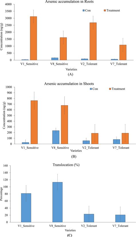 Accumulation And Translocation Patterns Mean ± Standard Error In Download Scientific Diagram