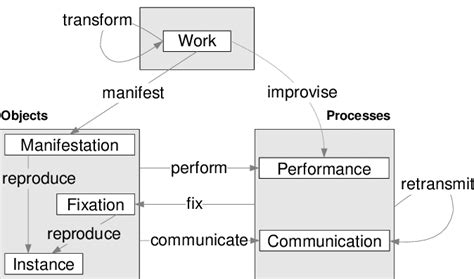 5 Actions In The Creation Life Cycle Download Scientific Diagram