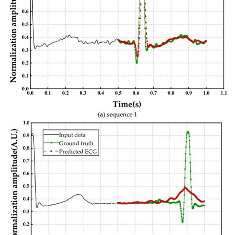 Prediction Results Of Two Sequences Ab Black Lines Denote The Input