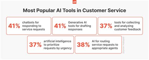 Ai In Customer Service Statistics [june 2025]