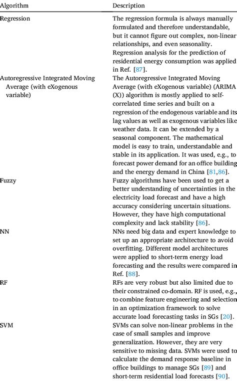Overview Of Forecast Models And Their Domain Of Application Download Scientific Diagram
