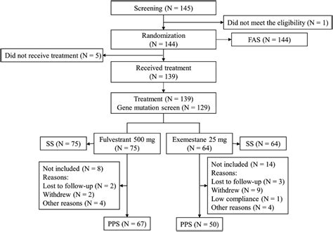 Clinical Efficacy Of Fulvestrant Versus Exemestane As First Line
