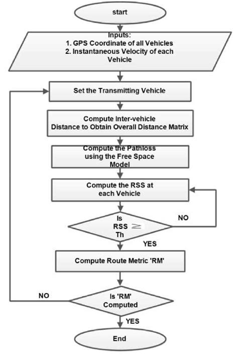 Flowchart For Computing The Route Metric Of A Communication Link Download Scientific Diagram