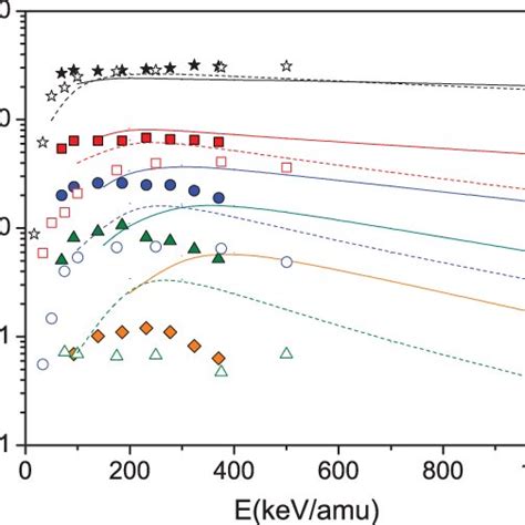 Color Online Cross Sections For Multiple Ionization Of Ne As A