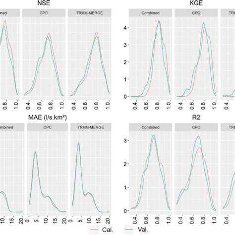 density functions of the values of the performance metrics nse kge