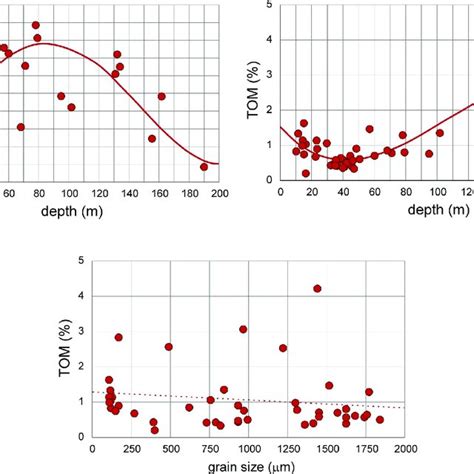 Correlations Between Depth Sediment Mean Grain Size Reported As Grain