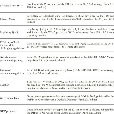 Operationalizing Variables Cont Download Table