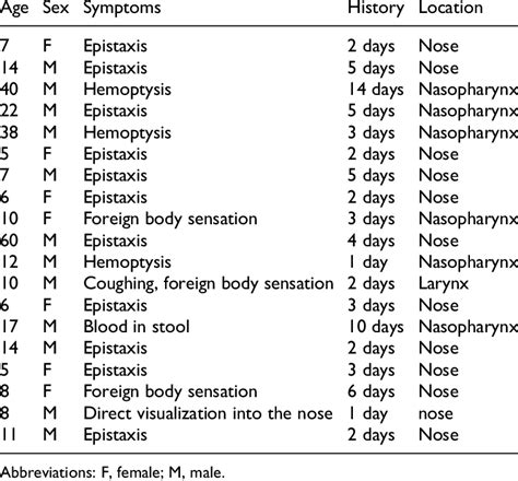 Age Sex Symptoms Localization And Duration Of The Complaints