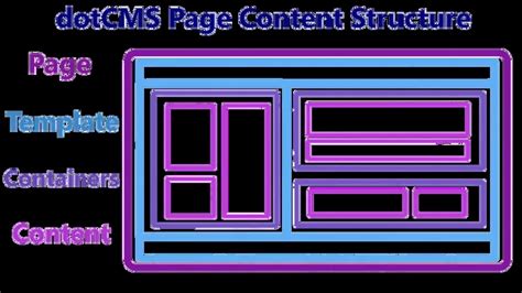 Begin With Dotcms Explore The Future Of Cms Technology