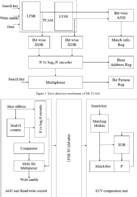 Figure 1 From Implementation Of Lfsr Based Fast Error Resilient Ternary