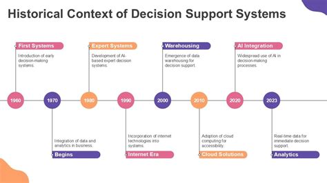 Evolution Of Decision Support Systems Ppt Structure Acp