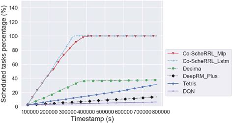 Figure 5 From Learning Scheduling Policies For Co Located Workloads In