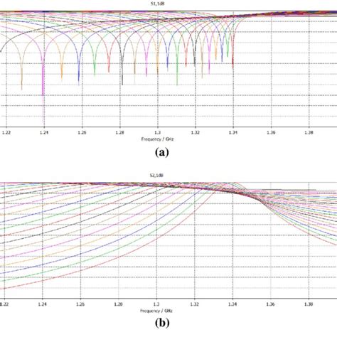 Color Online S 11 And S 21 Parameter Curves Versus Frequency For The